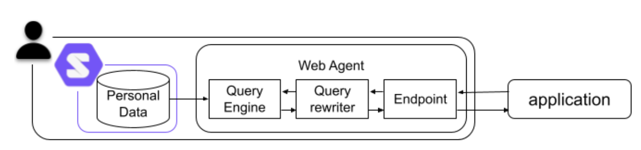 Requirements and Challenges for Query Execution across Decentralized Environments